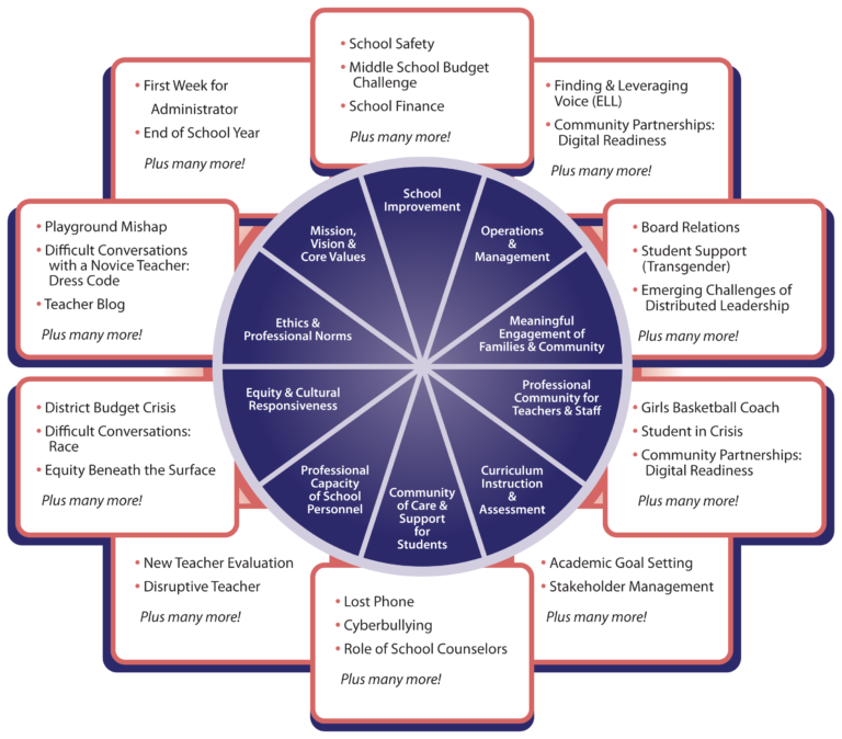 Best Practices for Using SchoolSims | SchoolSims